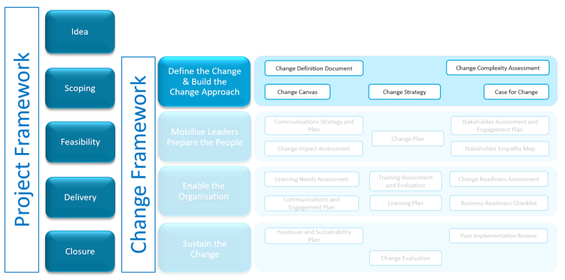 Define the Change and Build the Change Approach